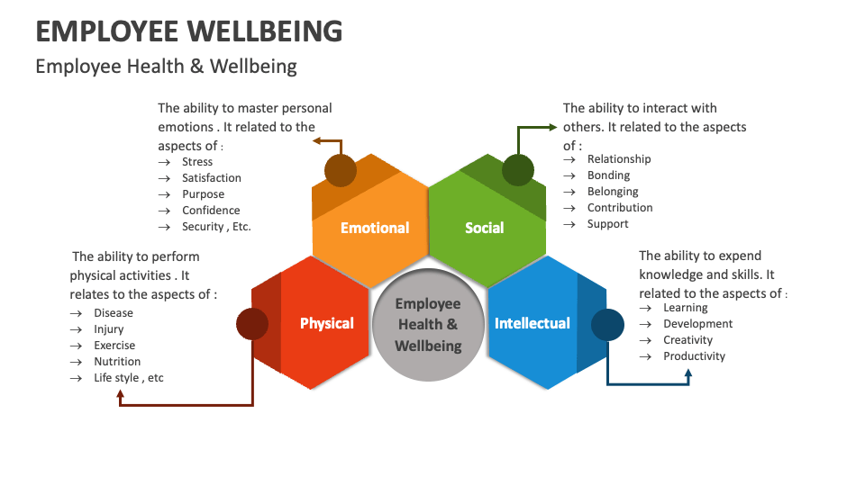 Employee Wellbeing Template for PowerPoint and Google Slides - PPT Slides
