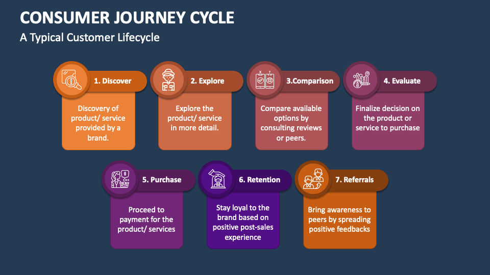 Consumer Journey Cycle PowerPoint and Google Slides Template - PPT Slides