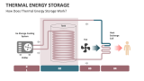 Thermal Energy Storage PowerPoint and Google Slides Template - PPT Slides