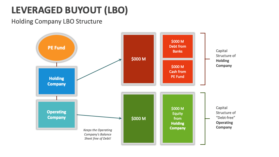 Leveraged Buyout (LBO) Template for PowerPoint and Google Slides - PPT Slides