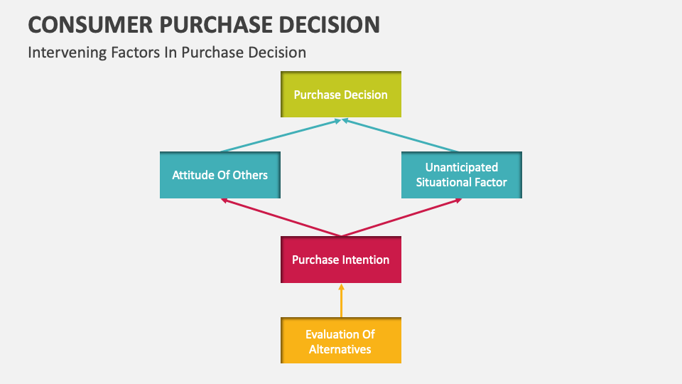 Consumer Purchase Decision Template for PowerPoint and Google Slides ...