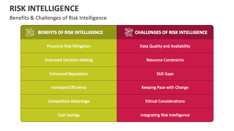 Risk Intelligence Template for Google Slides and PowerPoint - PPT Slides