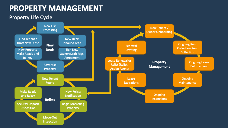 Property Management PowerPoint and Google Slides Template - PPT Slides