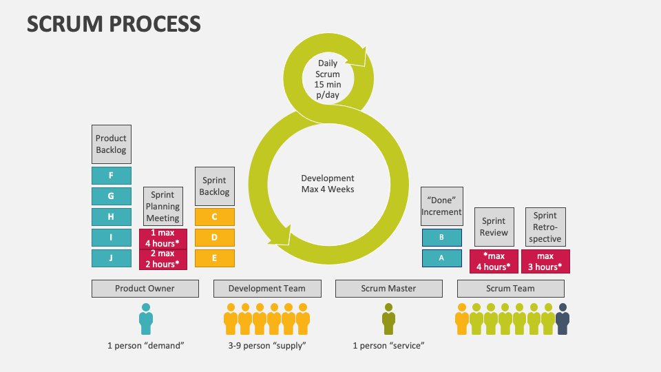 SCRUM Process Template for PowerPoint and Google Slides - PPT Slides