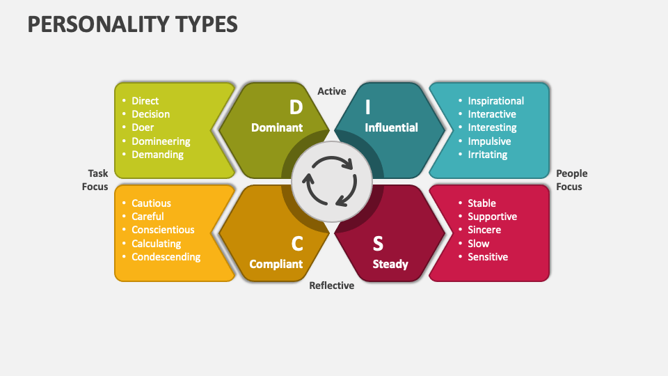 Personality Types PowerPoint and Google Slides Template - PPT Slides