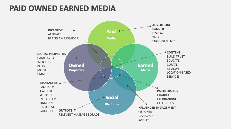 Paid Owned Earned Media Template for PowerPoint and Google Slides - PPT Slides