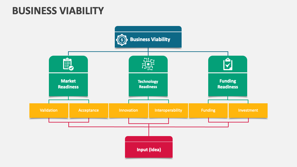 Business Viability PowerPoint and Google Slides Template - PPT Slides
