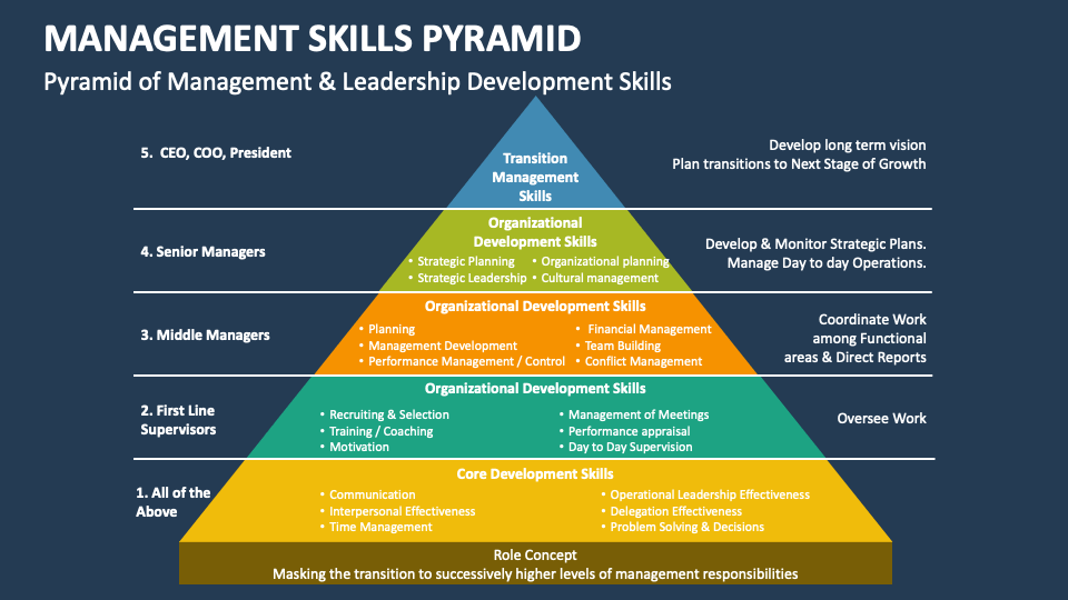 Management Skills Pyramid PowerPoint and Google Slides Template - PPT ...