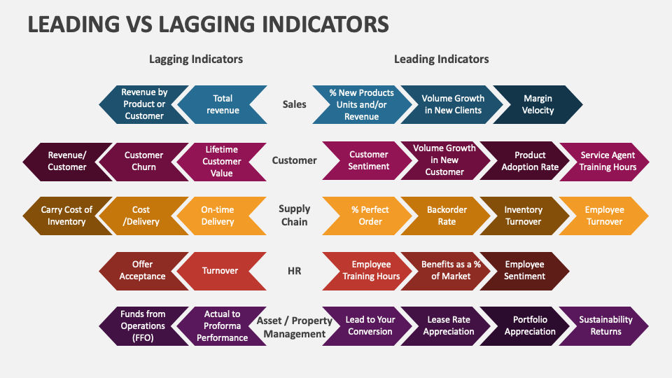 Leading Vs Lagging Indicators Template for PowerPoint and Google Slides ...