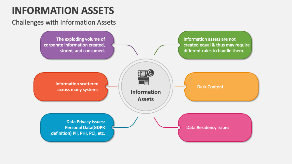 Information Assets PowerPoint and Google Slides Template - PPT Slides