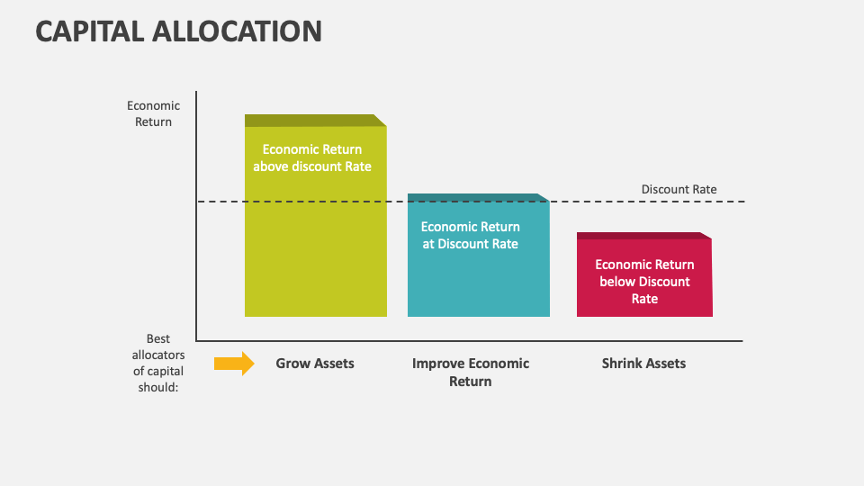 Capital Allocation Template for PowerPoint and Google Slides - PPT Slides