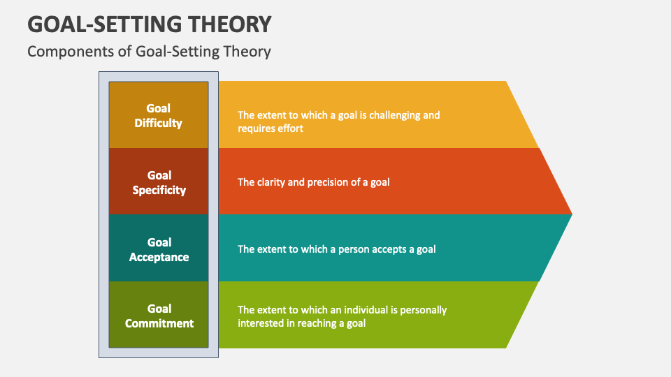 Goal-Setting Theory PowerPoint and Google Slides Template - PPT Slides