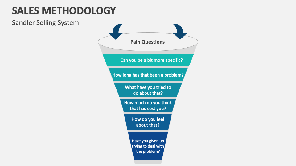 Sales Methodology PowerPoint and Google Slides Template - PPT Slides