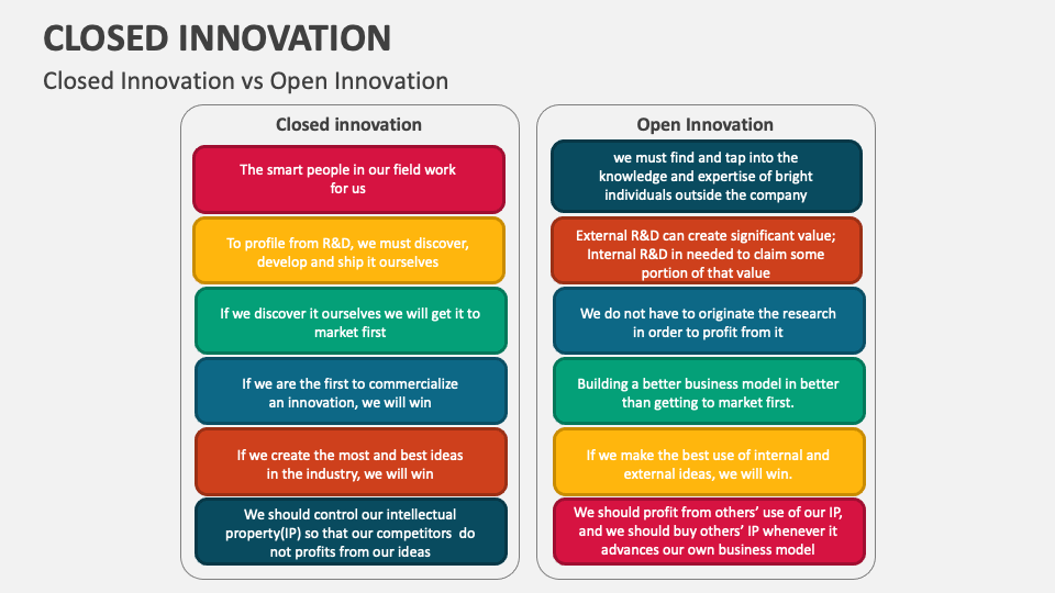 Closed Innovation Template for PowerPoint and Google Slides - PPT Slides