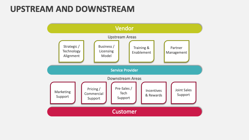 Upstream and Downstream Template for PowerPoint and Google Slides - PPT Slides