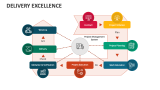 Delivery Excellence PowerPoint and Google Slides Template - PPT Slides