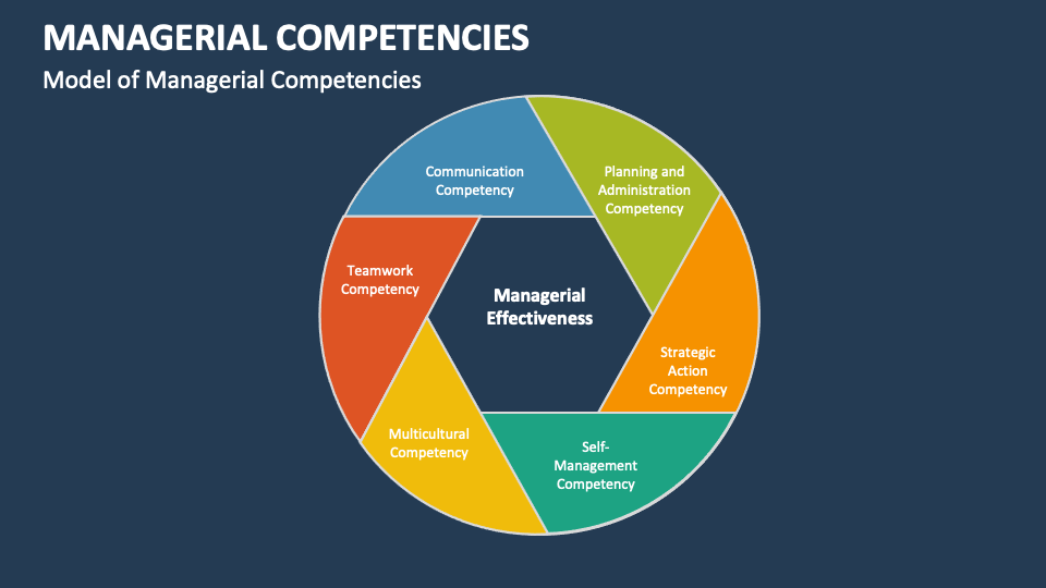 Managerial Competencies Template for PowerPoint and Google Slides - PPT ... Managerial Competencies Template for PowerPoint and Google Slides - PPT ...