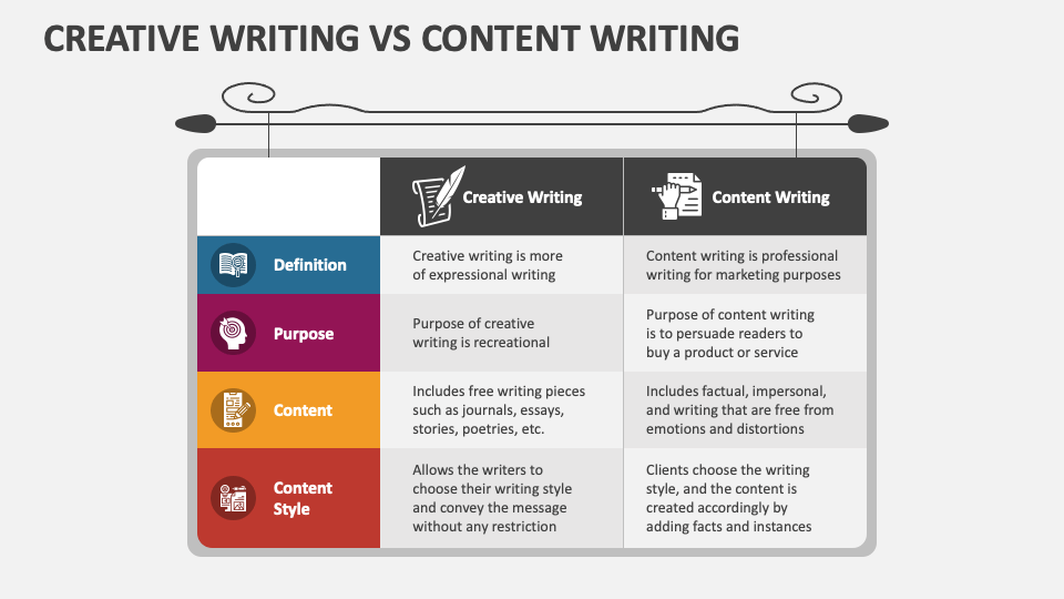 Creative Writing Vs Content Writing PowerPoint and Google Slides Template - PPT Slides