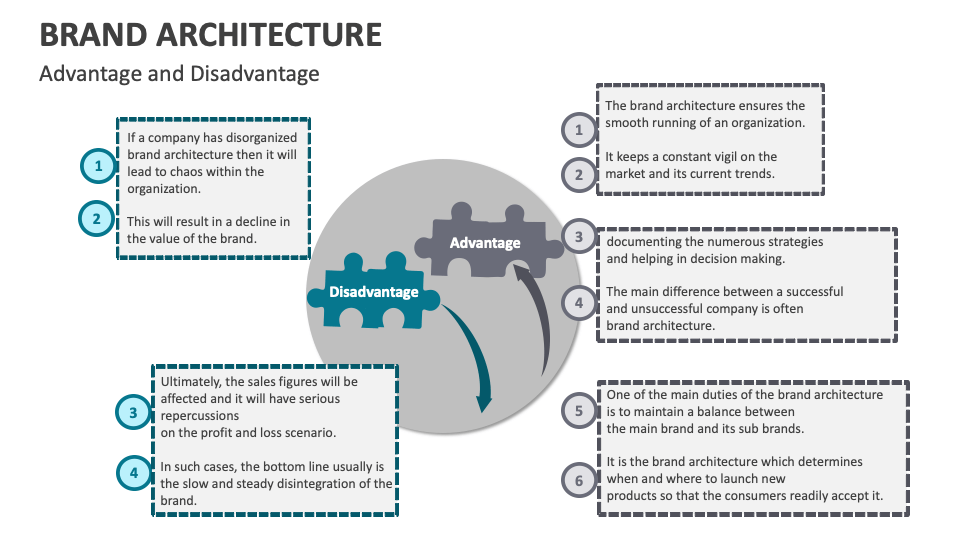 Brand Architecture Template for PowerPoint and Google Slides - PPT Slides