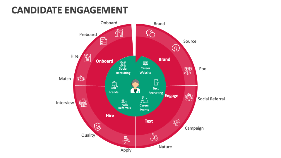 Candidate Engagement PowerPoint and Google Slides Template - PPT Slides