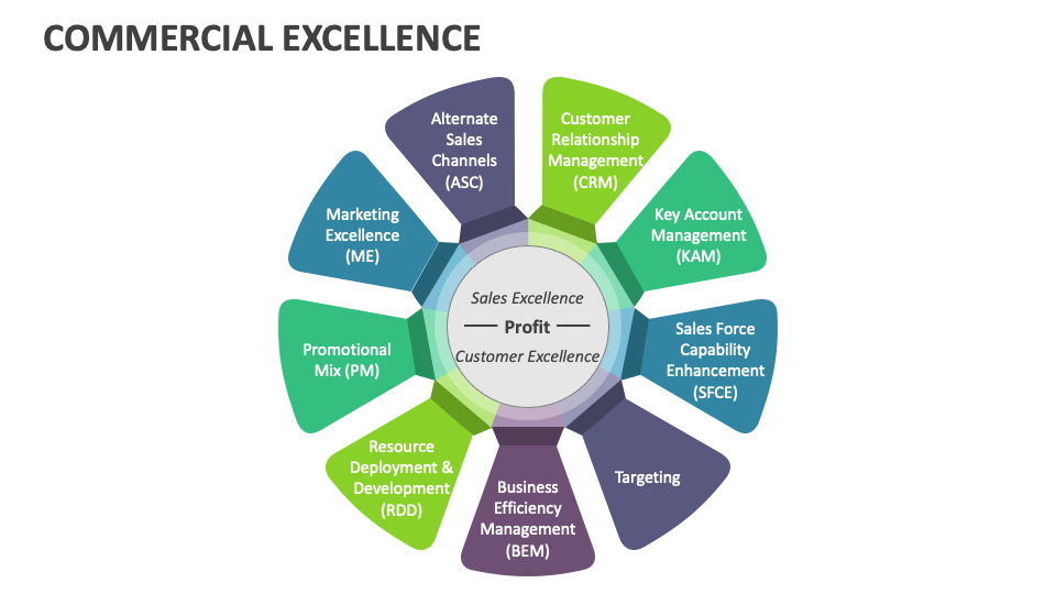 Commercial Excellence PowerPoint and Google Slides Template - PPT Slides