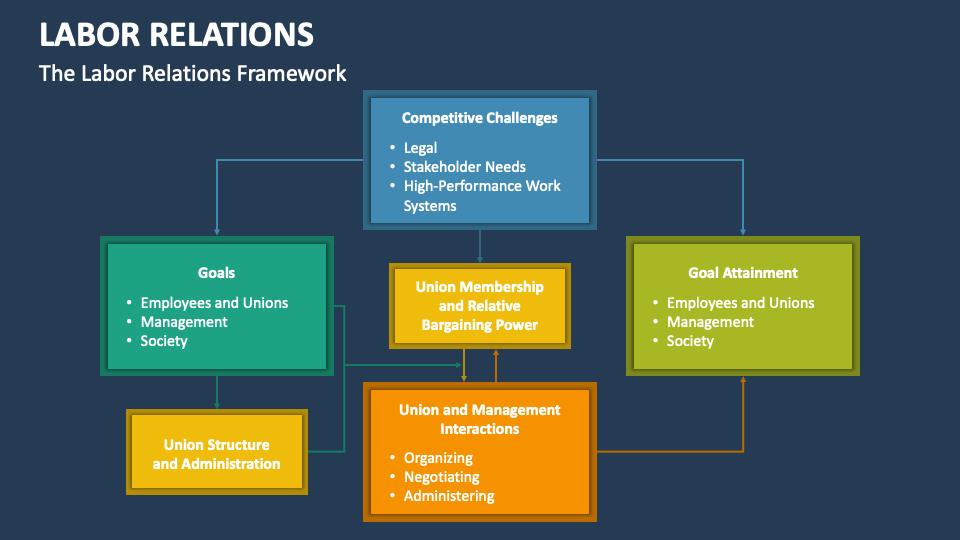 Labor Relations PowerPoint and Google Slides Template - PPT Slides
