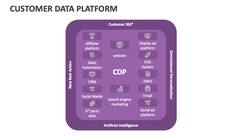 Customer Data Platform PowerPoint and Google Slides Template - PPT Slides