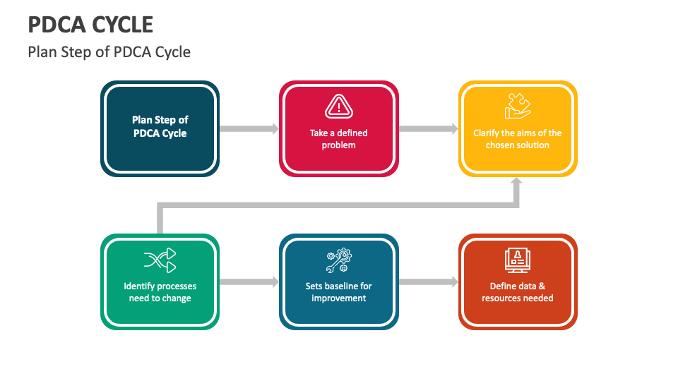 PDCA Cycle Template for PowerPoint and Google Slides - PPT Slides