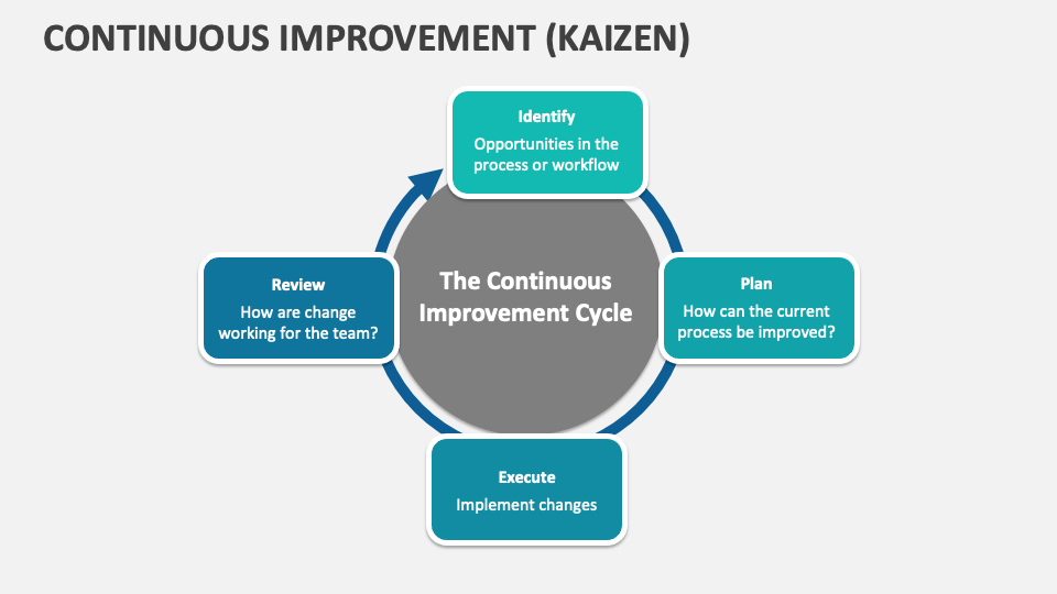 Kaizen Process Improvement Methodology Ppt Powerpoint