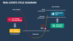Real Estate Cycle Diagram PowerPoint and Google Slides Template - PPT ...