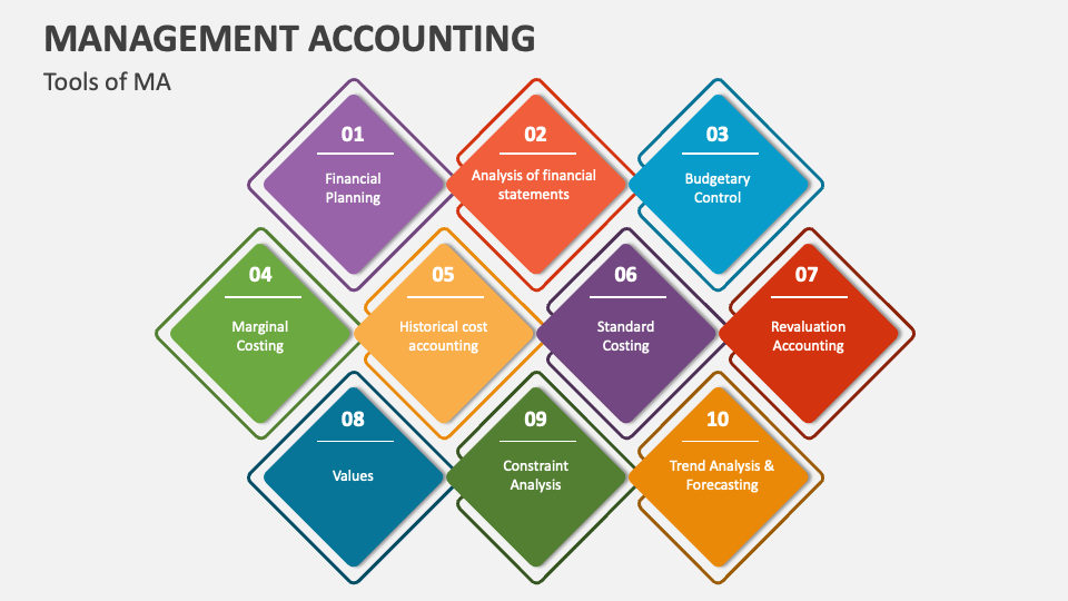 Management Accounting PowerPoint and Google Slides Template - PPT Slides