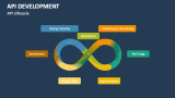 API Development PowerPoint and Google Slides Template - PPT Slides