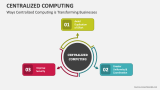 Centralized Computing PowerPoint and Google Slides Template - PPT Slides