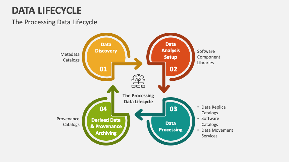 Data Lifecycle PowerPoint and Google Slides Template - PPT Slides