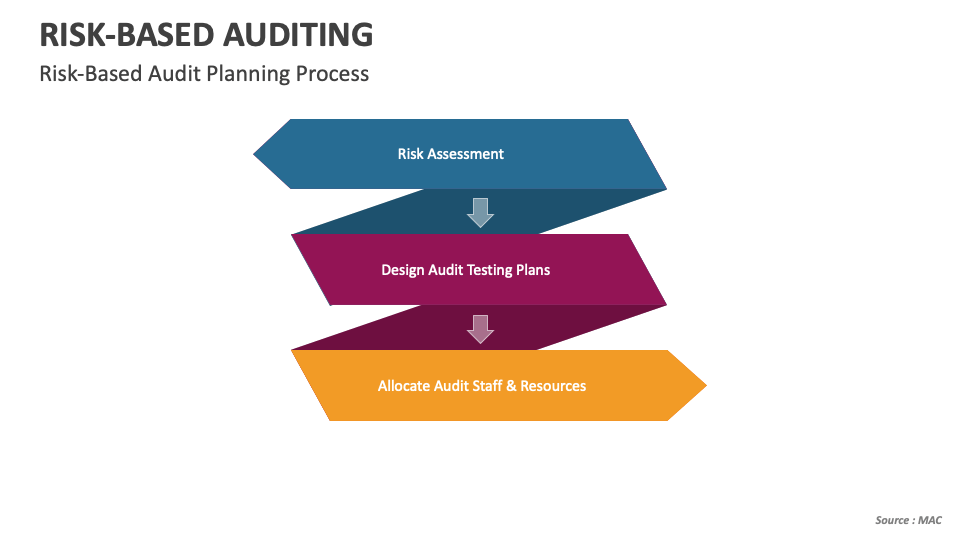 Risk-Based Auditing PowerPoint and Google Slides Template - PPT Slides