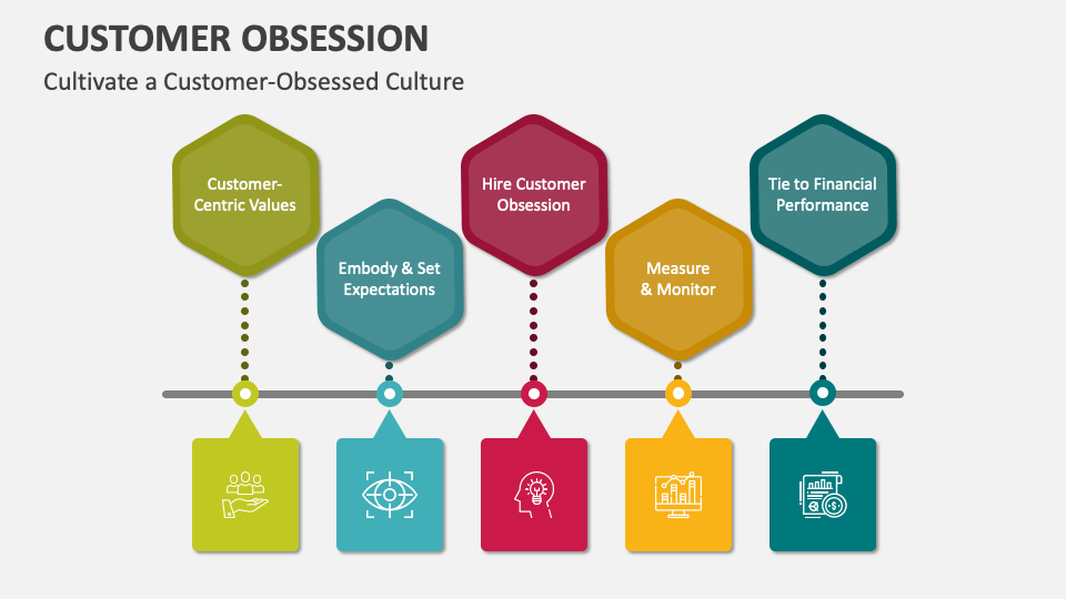 Customer Obsession PowerPoint and Google Slides Template - PPT Slides