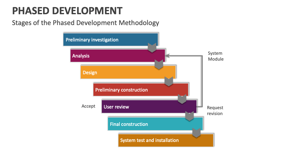 Phased Development Template for PowerPoint and Google Slides - PPT Slides