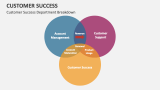 Customer Success Template for PowerPoint and Google Slides - PPT Slides