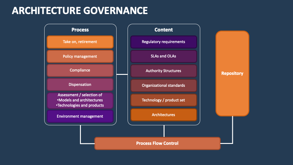 Architecture Governance Template for PowerPoint and Google Slides - PPT ...
