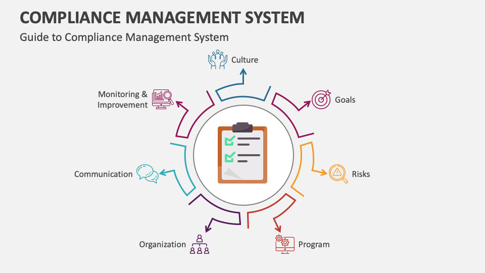 Compliance Management System Template for Google Slides and PowerPoint - PPT Slides