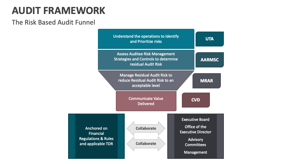 Audit Framework PowerPoint and Google Slides Template - PPT Slides