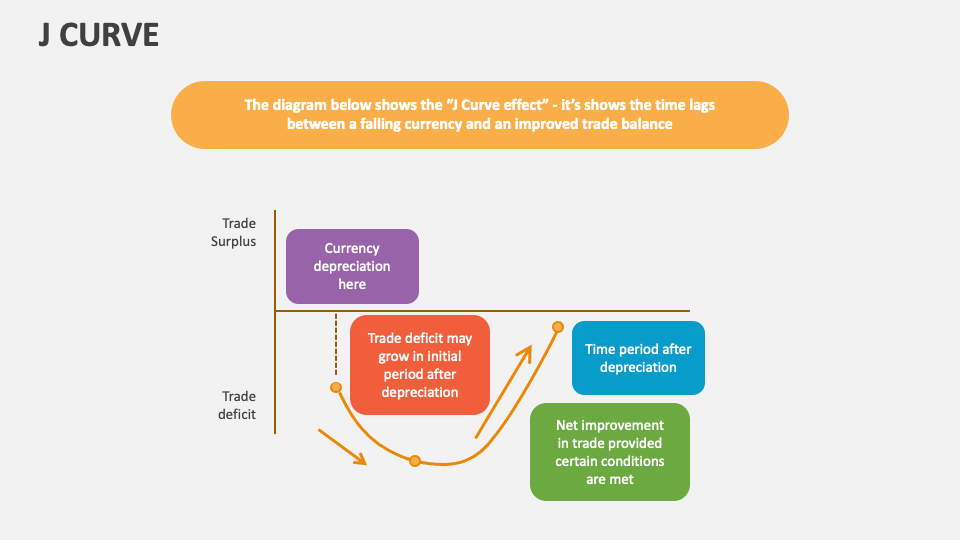J Curve Template for PowerPoint and Google Slides - PPT Slides