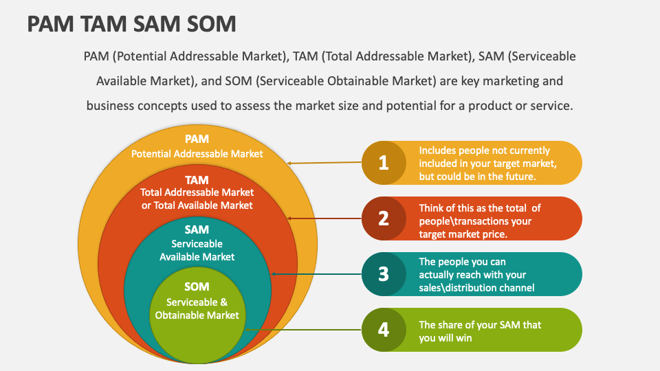 PAM TAM SAM SOM Template for Google Slides and PowerPoint - PPT Slides