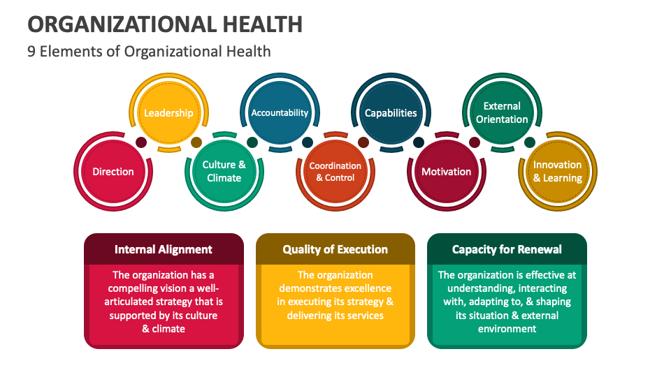 Organizational Health PowerPoint and Google Slides Template - PPT Slides