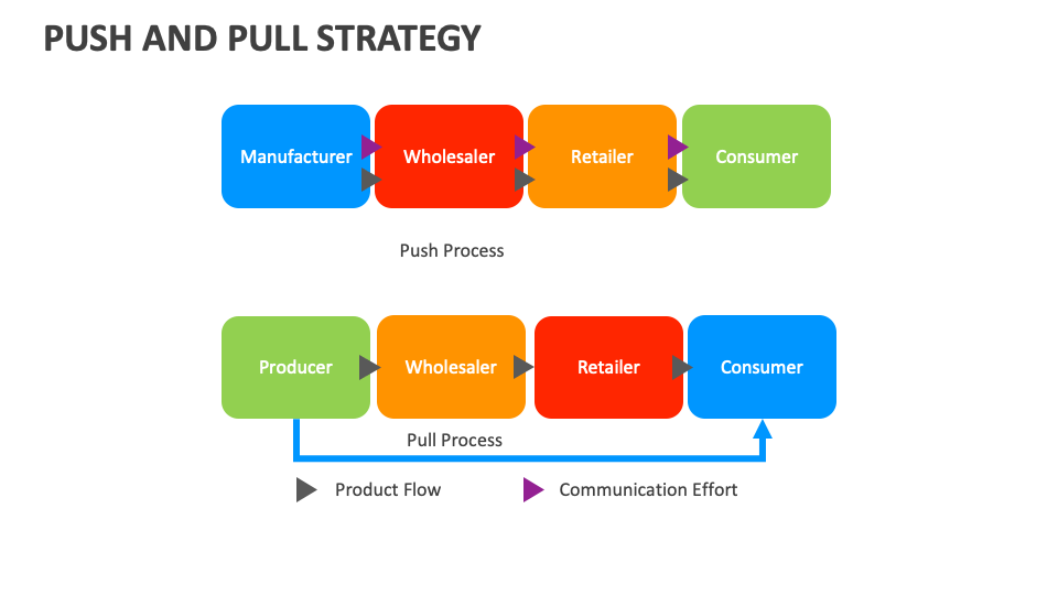 Push and Pull Strategy Template for PowerPoint and Google Slides - PPT ...