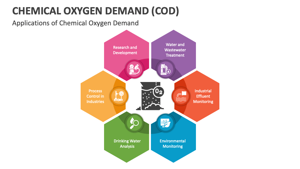 Chemical Oxygen Demand (COD) PowerPoint and Google Slides Template ...