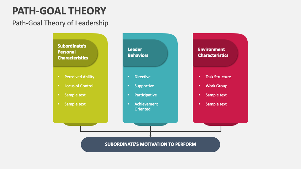 Path-Goal Theory PowerPoint and Google Slides Template - PPT Slides Path-Goal Theory PowerPoint and Google Slides Template - PPT Slides