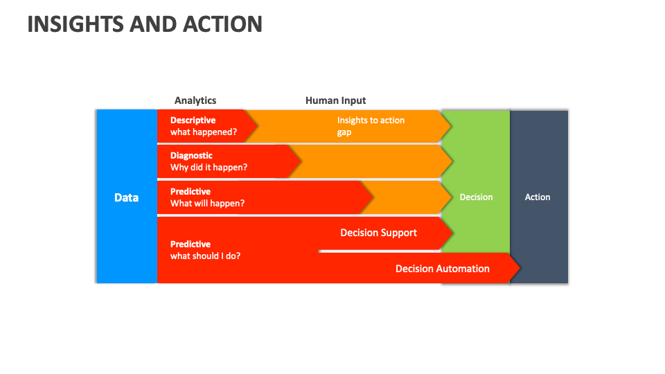 Insights and Action Template for PowerPoint and Google Slides - PPT Slides