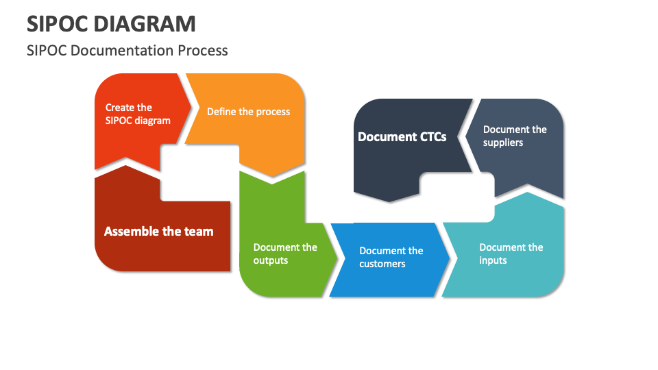 SIPOC Diagram Template for PowerPoint and Google Slides - PPT Slides