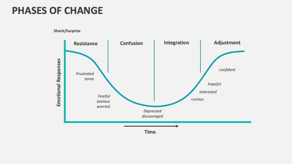 Phases of Change Template for PowerPoint and Google Slides - PPT Slides